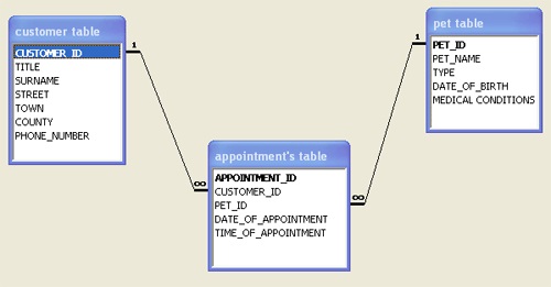 Relational Database A Relational Database Is A Collection Of Data Items
