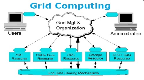 Grid Computing Definition Grid Computing or The Use Of A Computational Grid Is