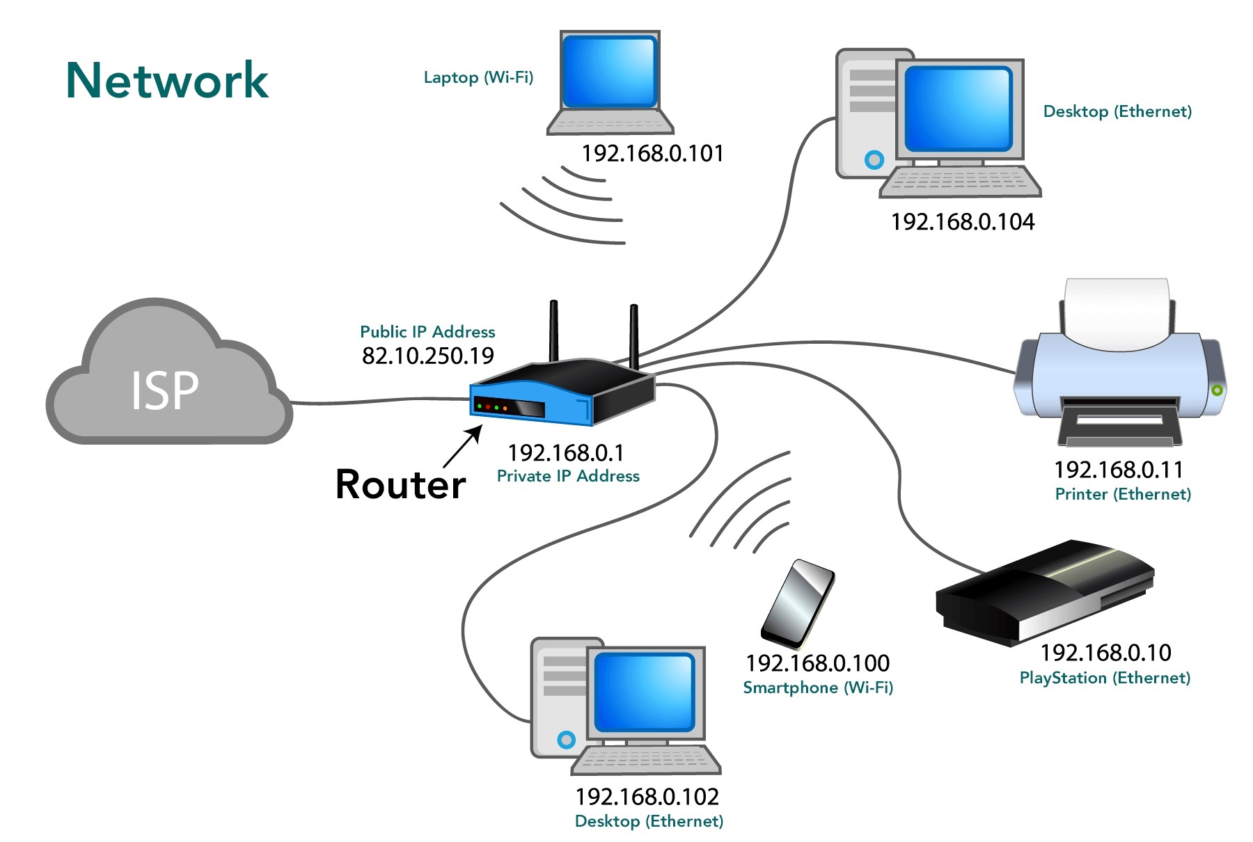 How Network Devices Are Connected Goodcopybadcopy